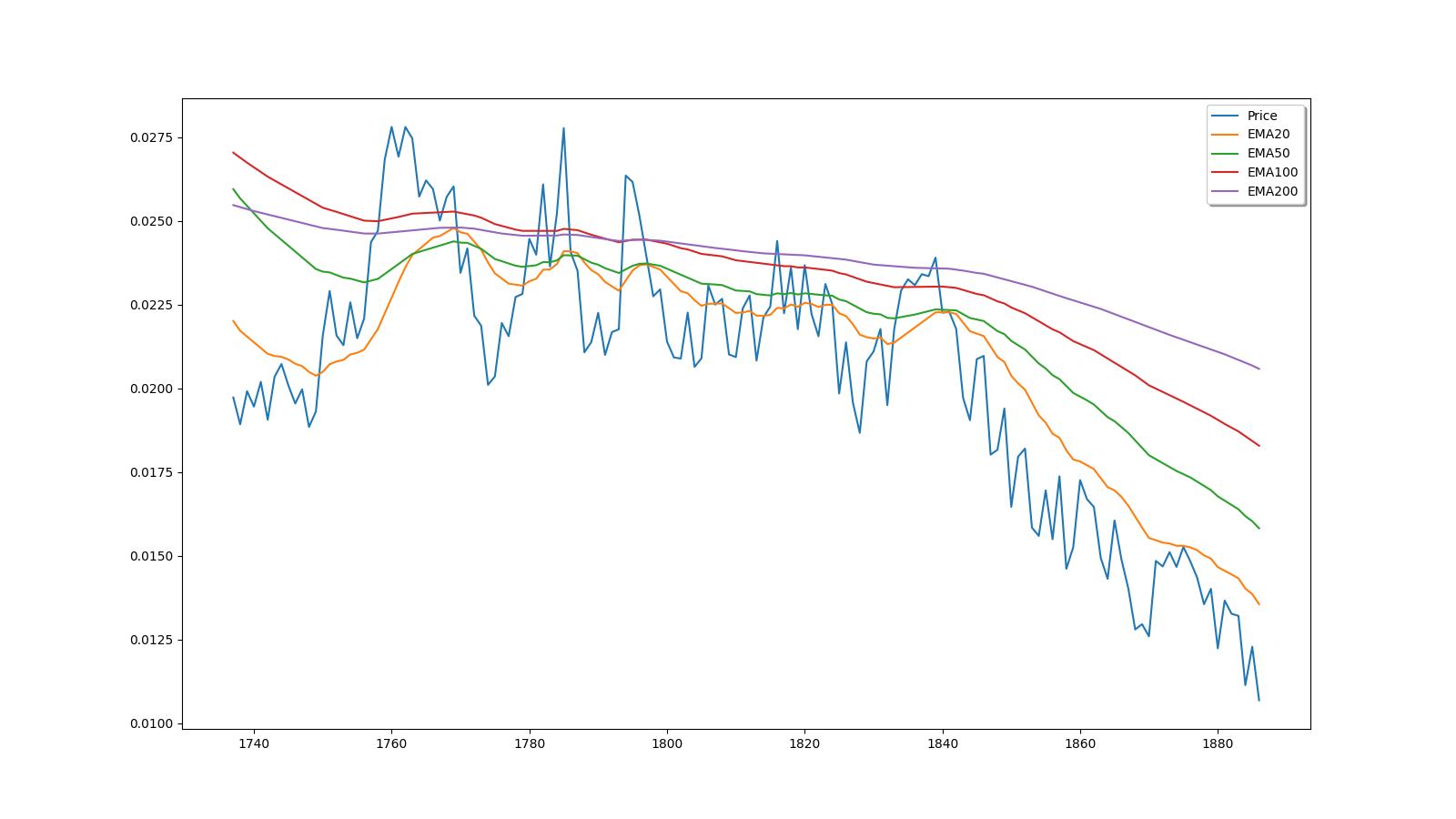 Chain Games Exponential Moving Averages
