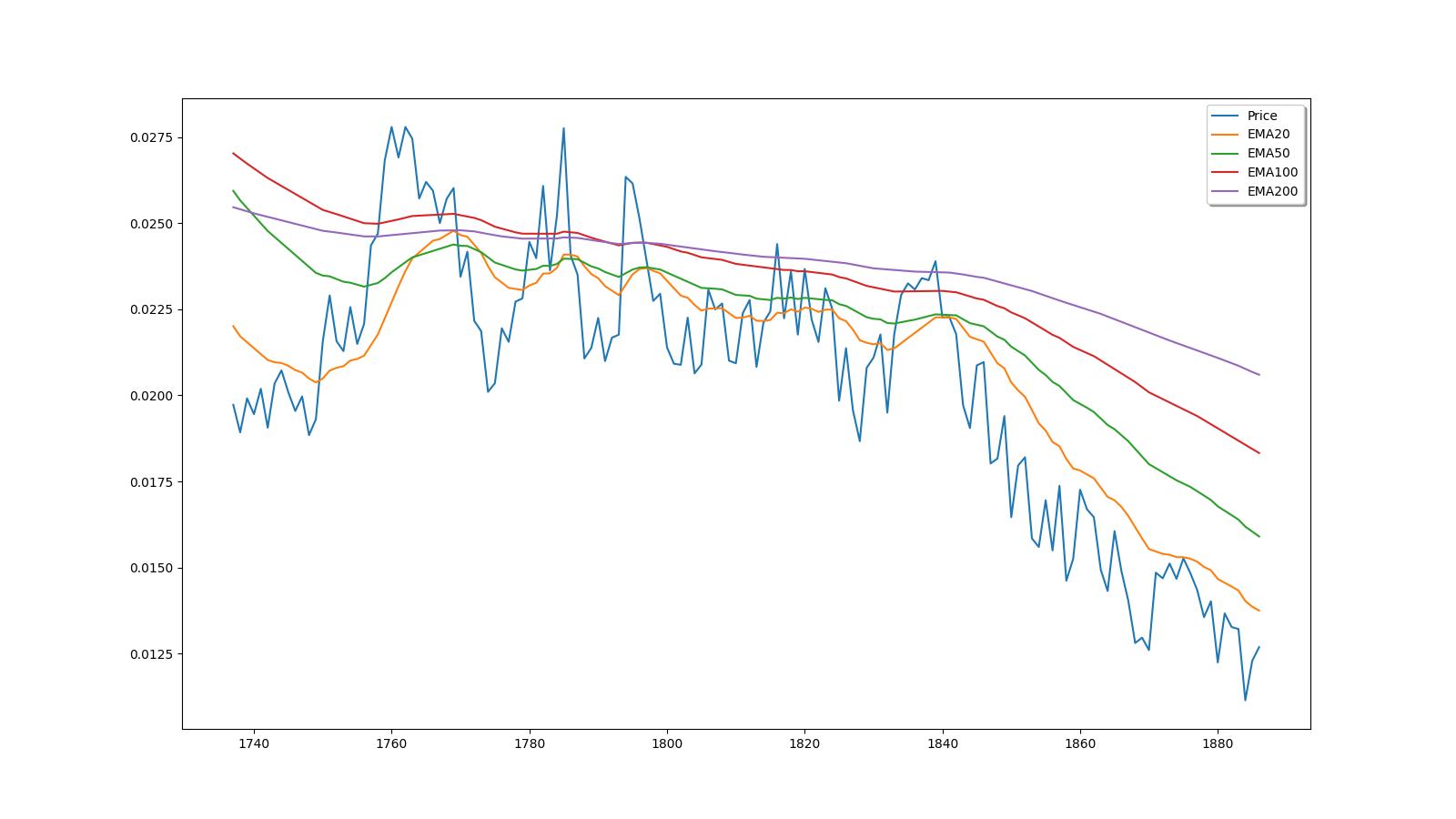 Chain Games Exponential Moving Averages