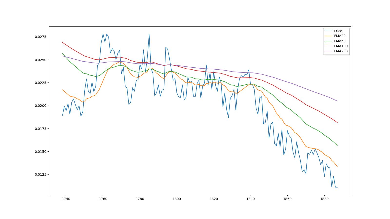 Chain Games Exponential Moving Averages