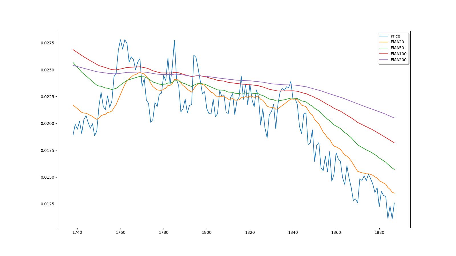 Chain Games Exponential Moving Averages