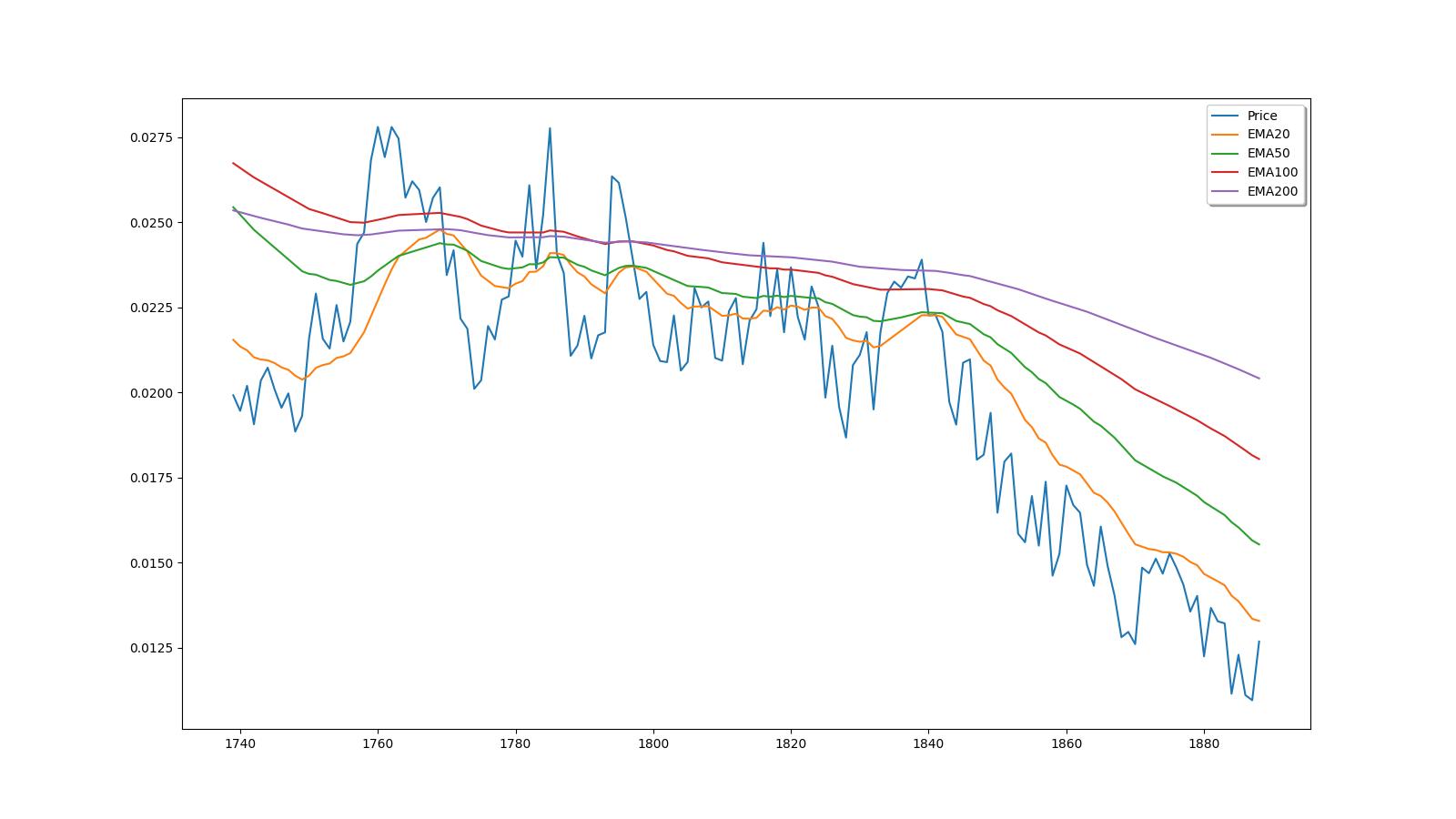 Chain Games Exponential Moving Averages