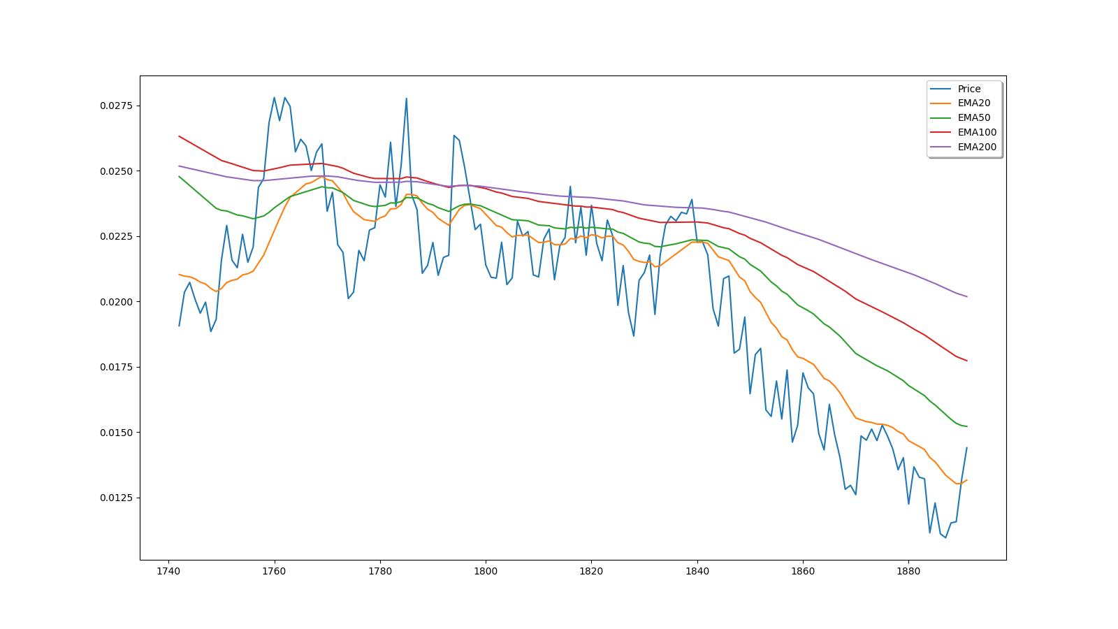 Chain Games Exponential Moving Averages