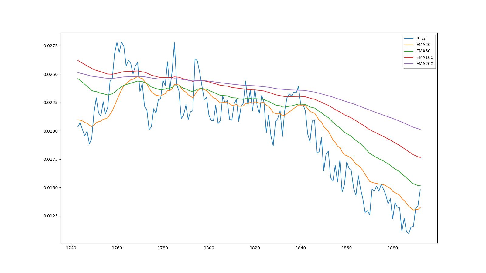 Chain Games Exponential Moving Averages
