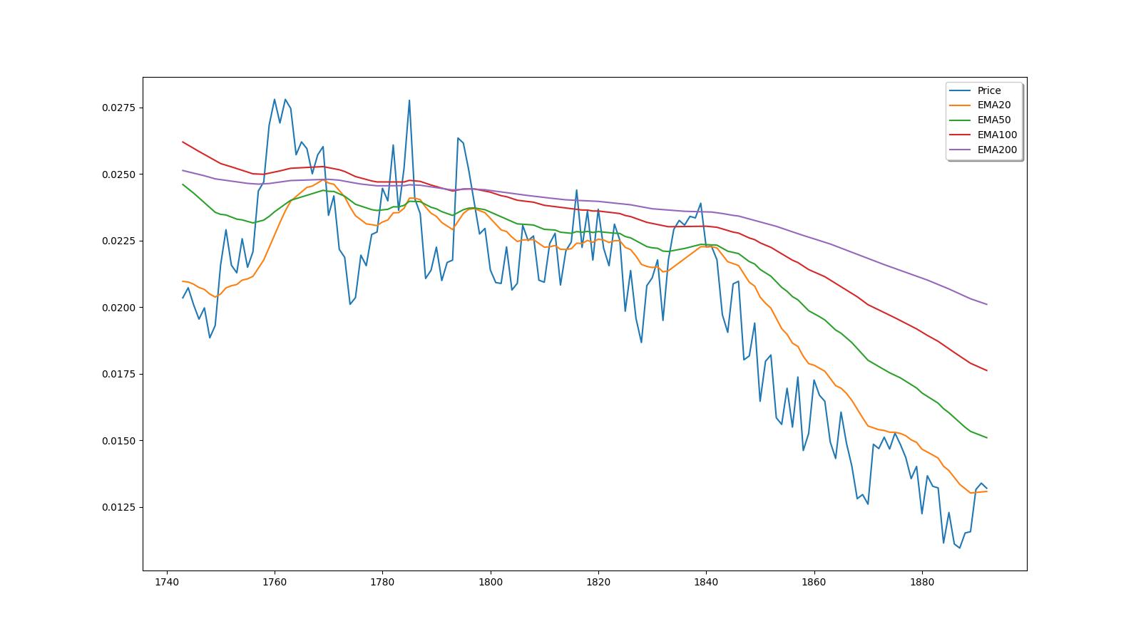 Chain Games Exponential Moving Averages