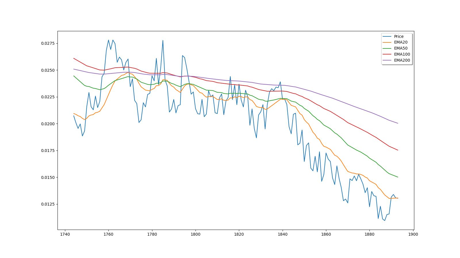 Chain Games Exponential Moving Averages