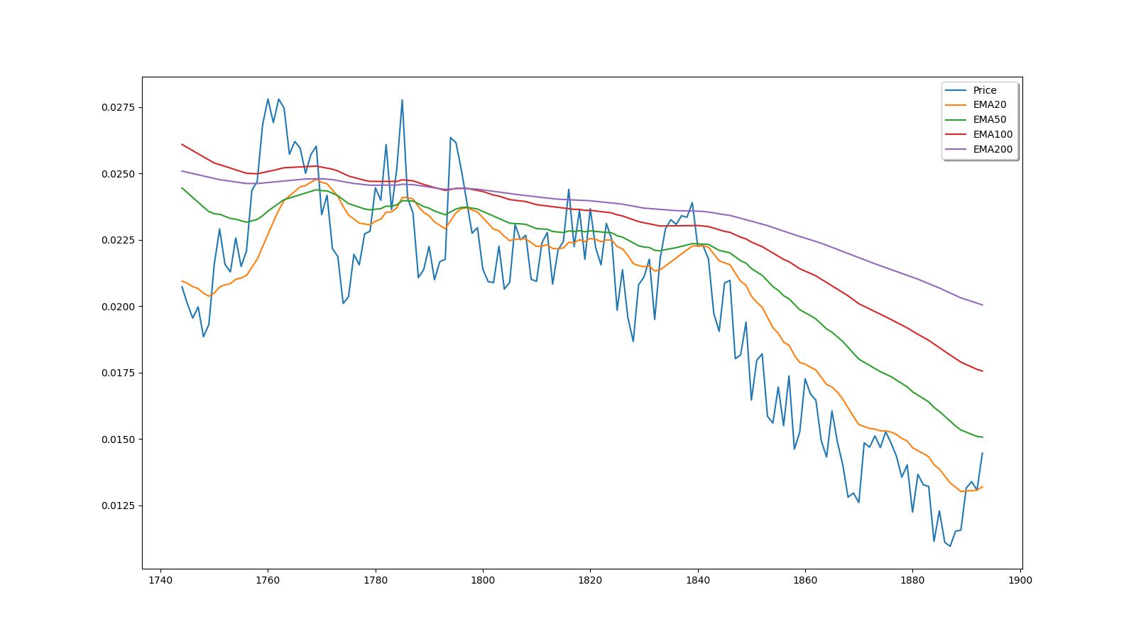 Chain Games Exponential Moving Averages