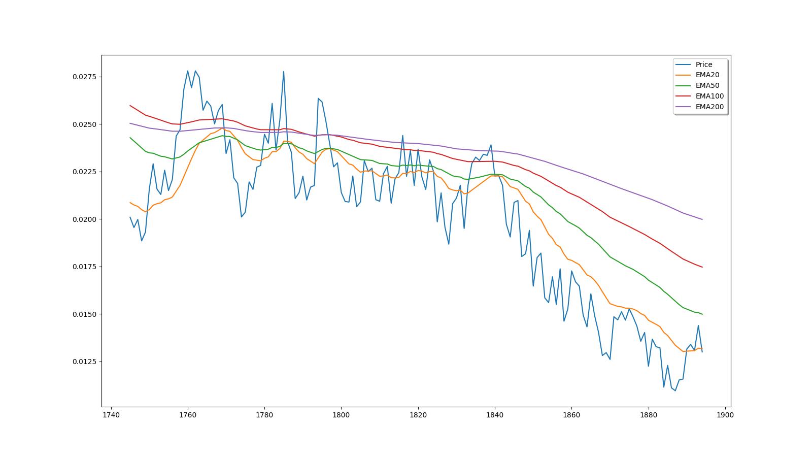 Chain Games Exponential Moving Averages