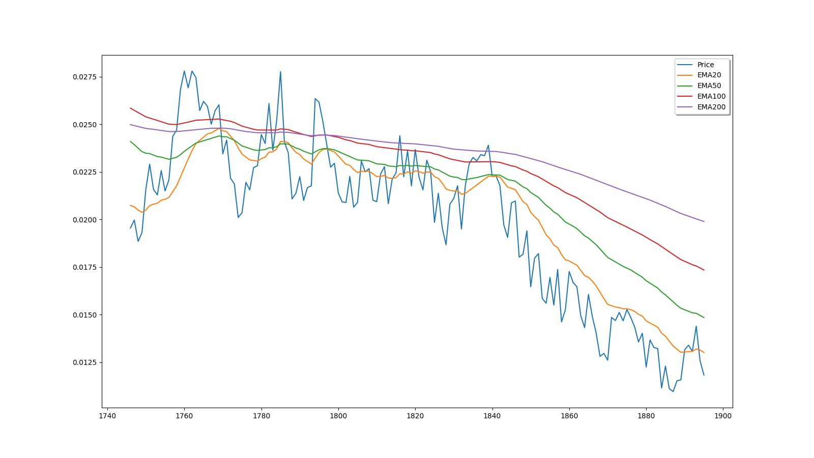 Chain Games Exponential Moving Averages