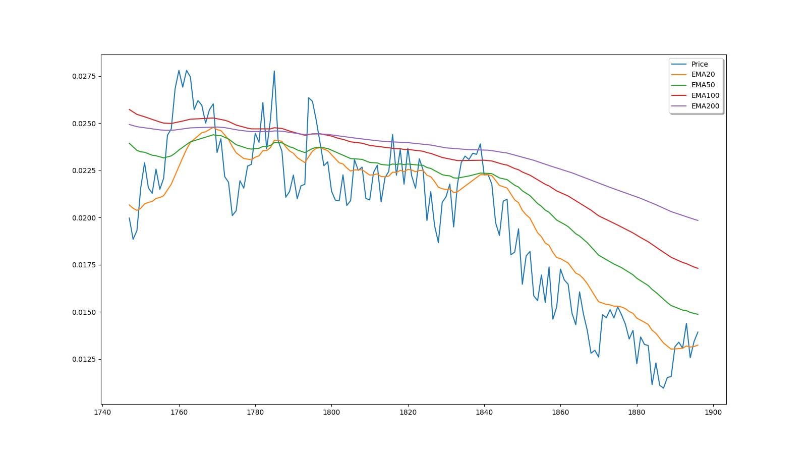 Chain Games Exponential Moving Averages