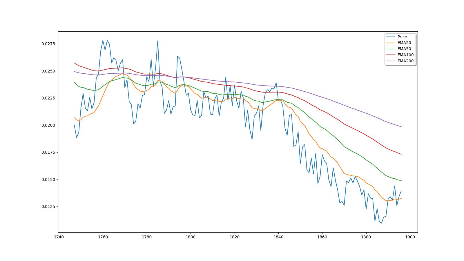 Chain Games Exponential Moving Averages
