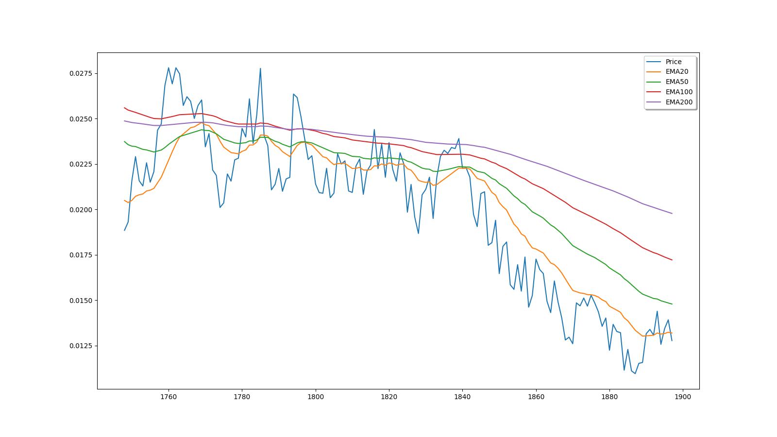 Chain Games Exponential Moving Averages