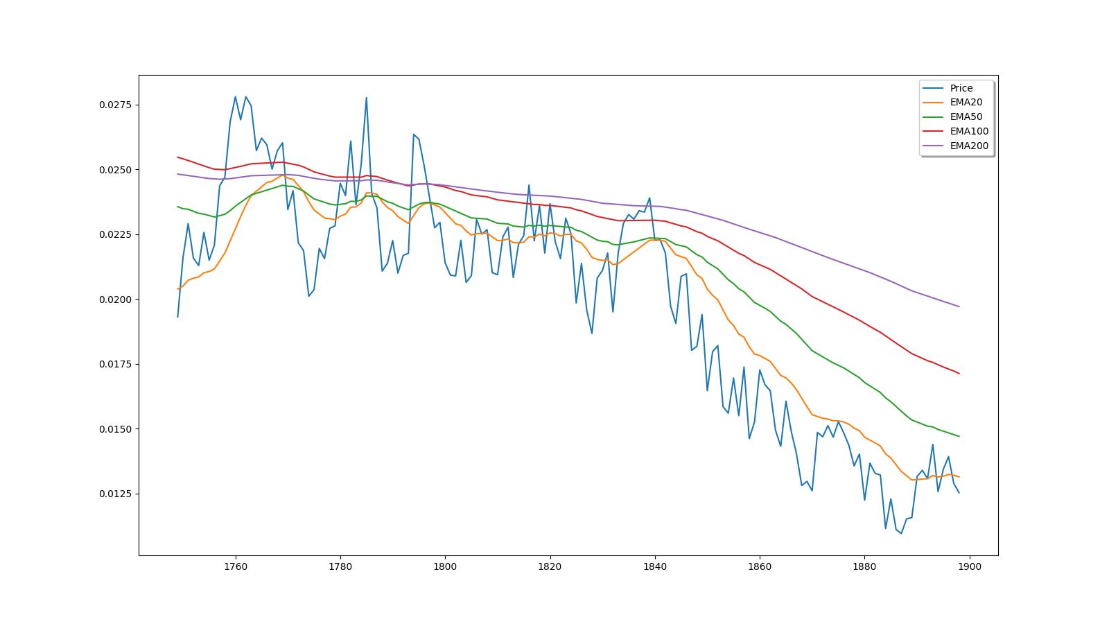 Chain Games Exponential Moving Averages