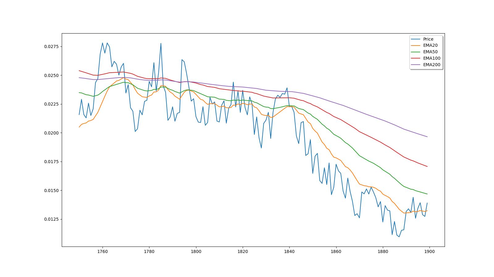Chain Games Exponential Moving Averages