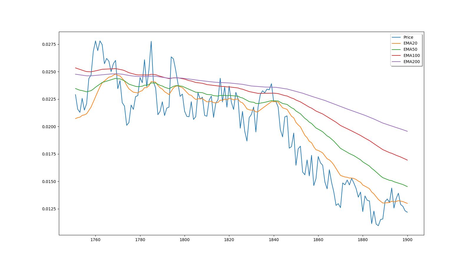Chain Games Exponential Moving Averages