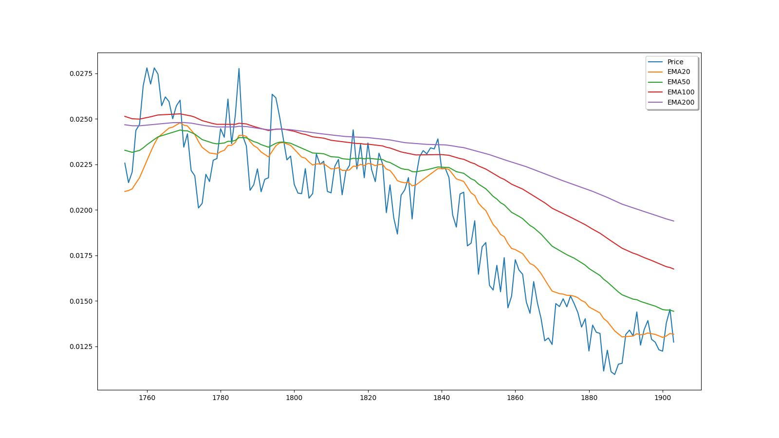 Chain Games Exponential Moving Averages