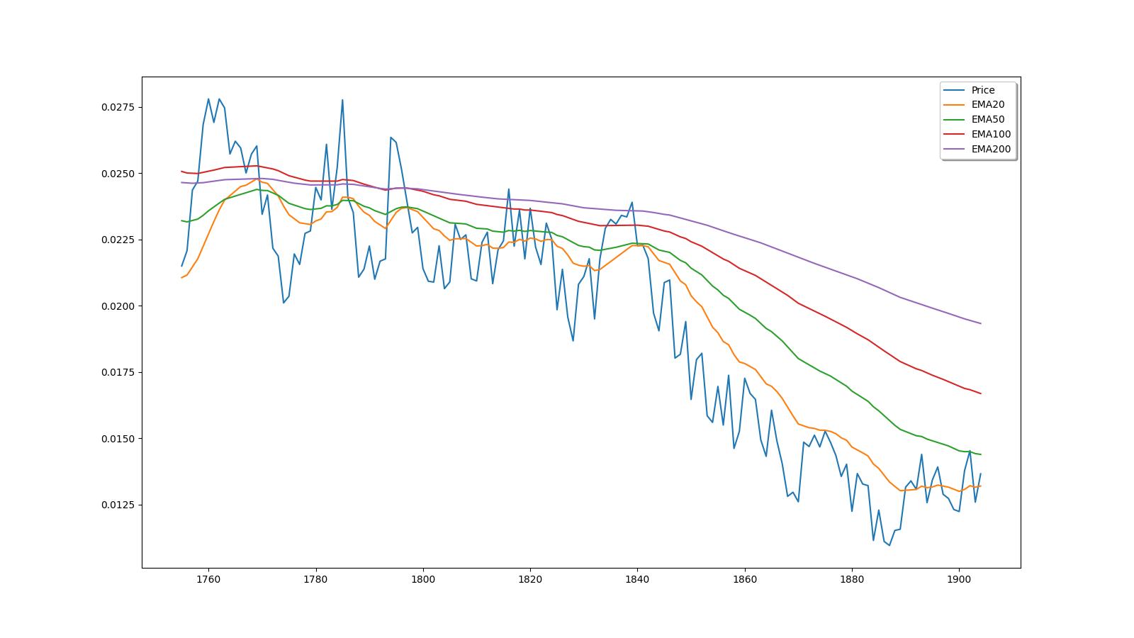 Chain Games Exponential Moving Averages
