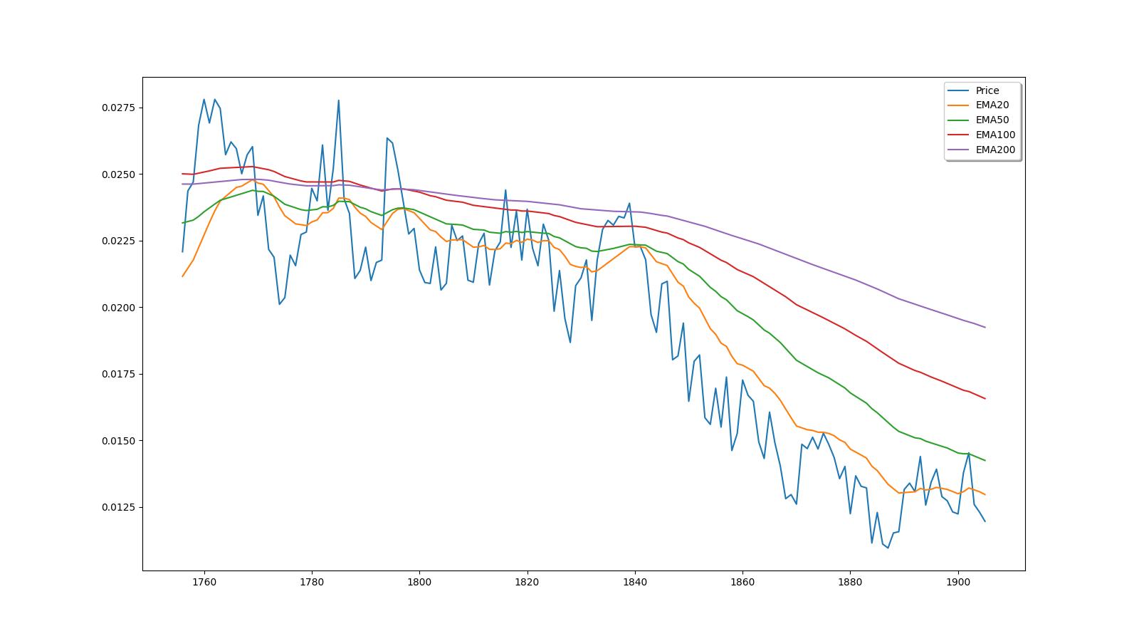 Chain Games Exponential Moving Averages