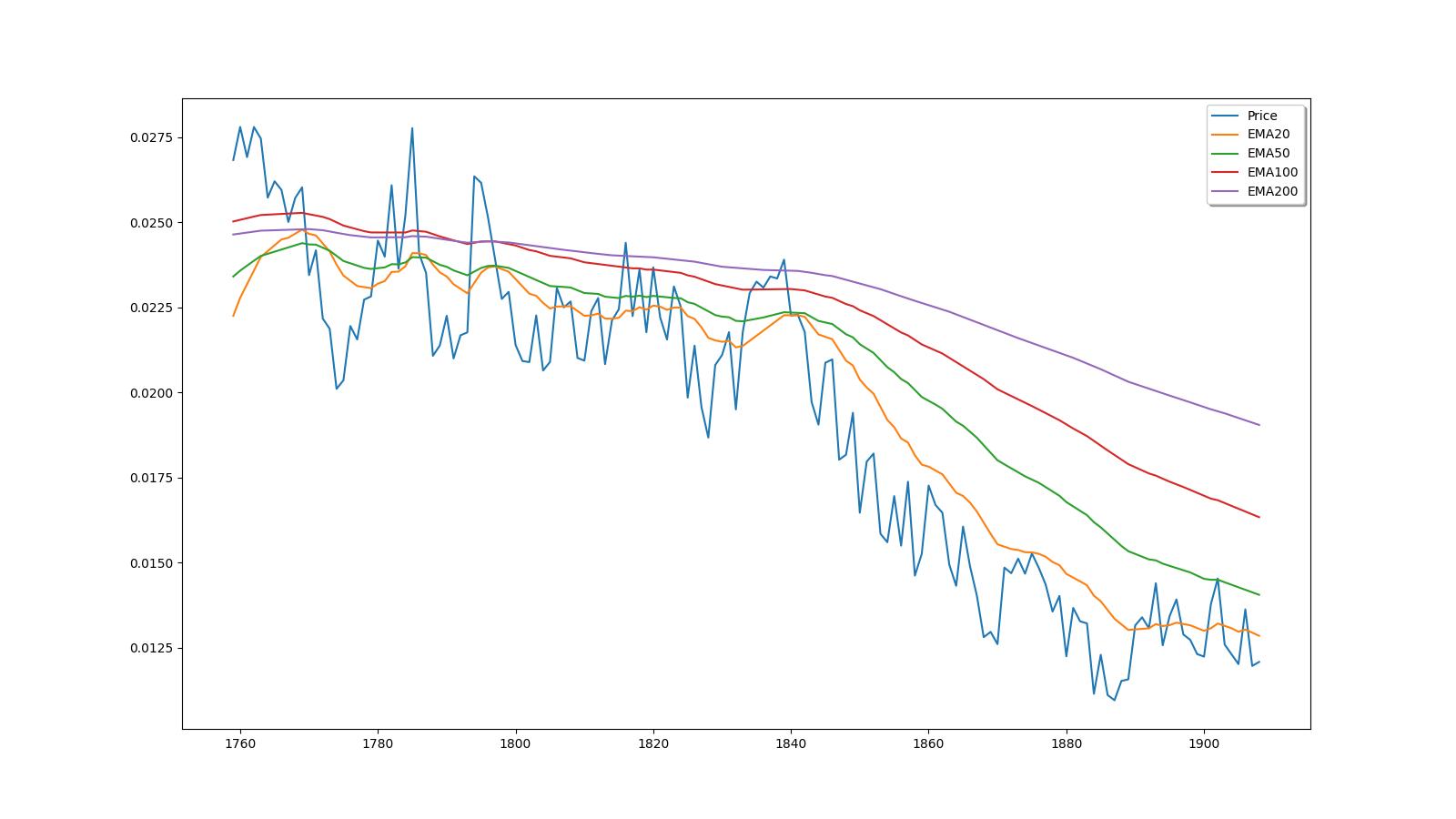 Chain Games Exponential Moving Averages