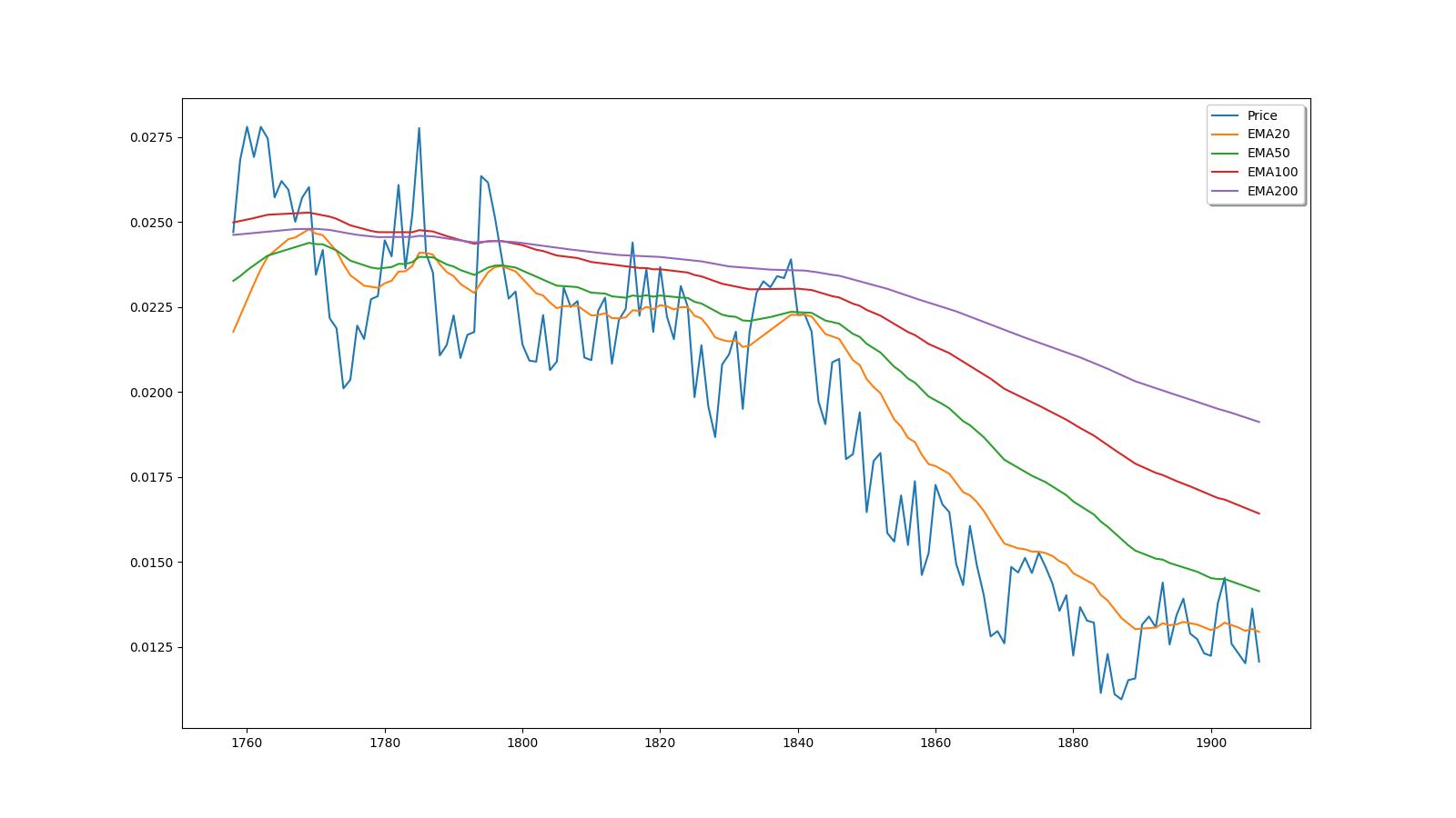 Chain Games Exponential Moving Averages