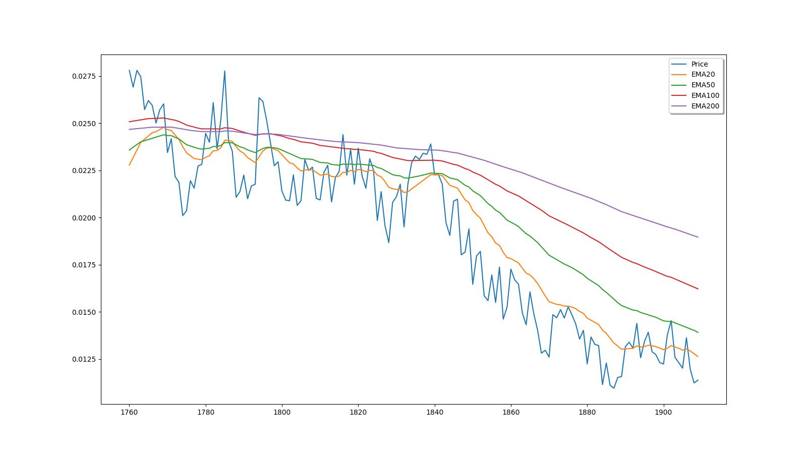 Chain Games Exponential Moving Averages