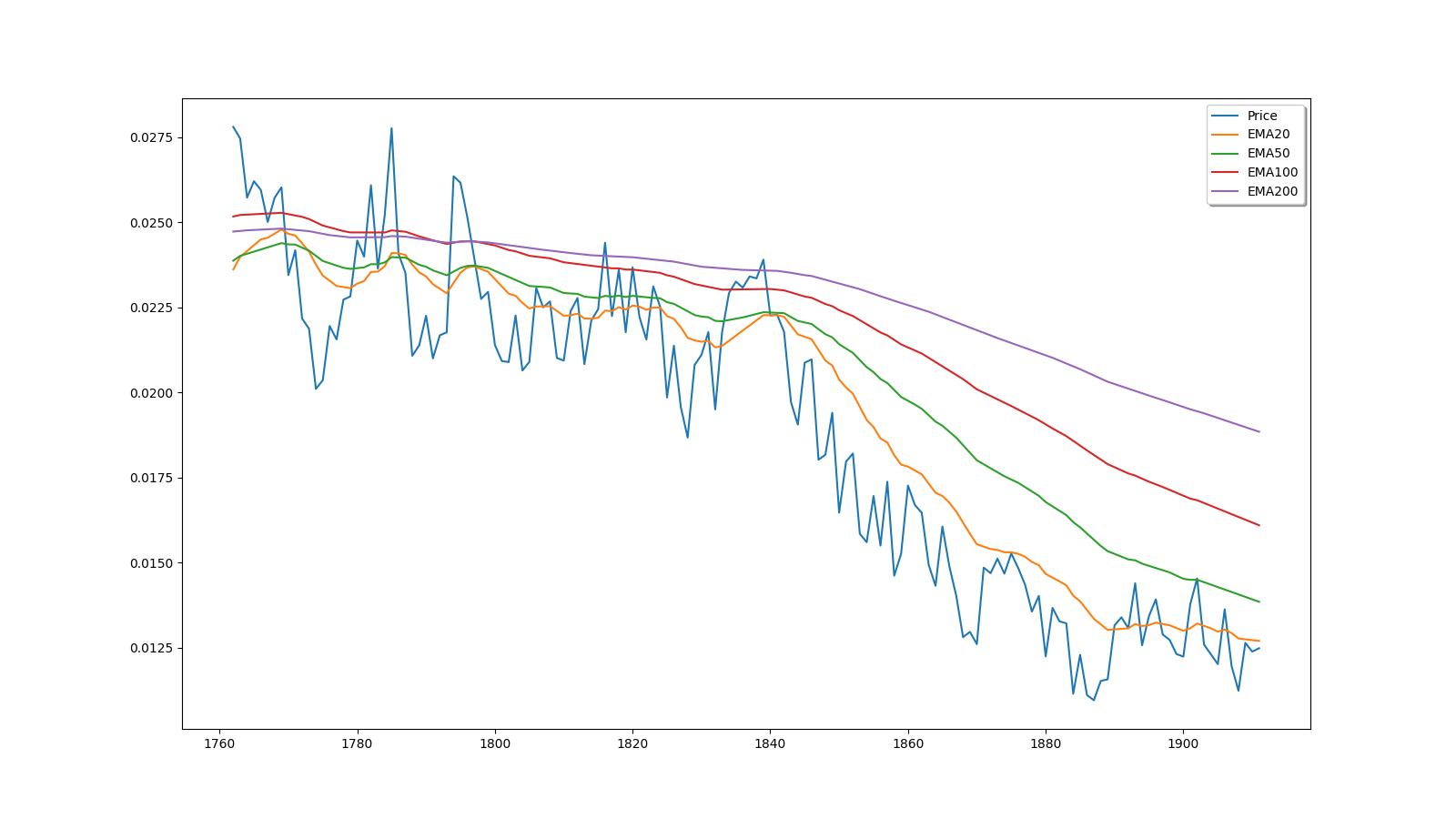 Chain Games Exponential Moving Averages