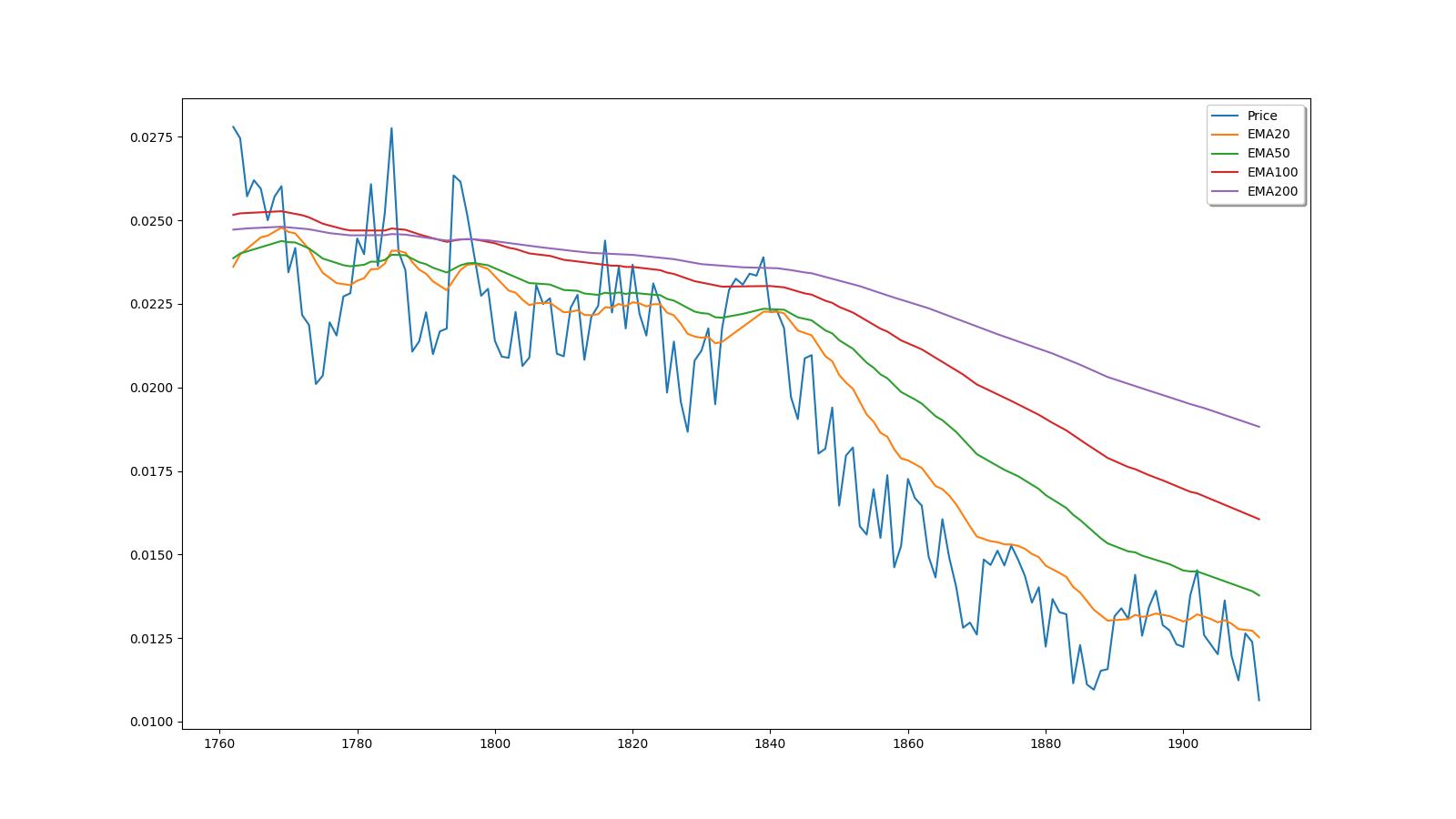 Chain Games Exponential Moving Averages