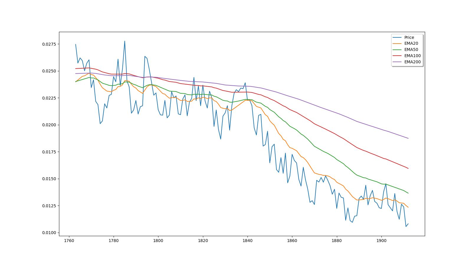 Chain Games Exponential Moving Averages