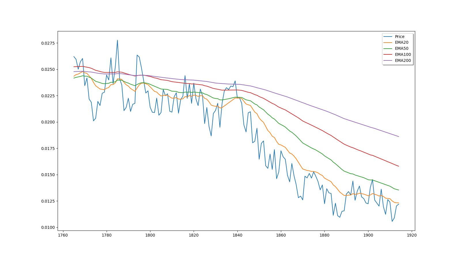 Chain Games Exponential Moving Averages
