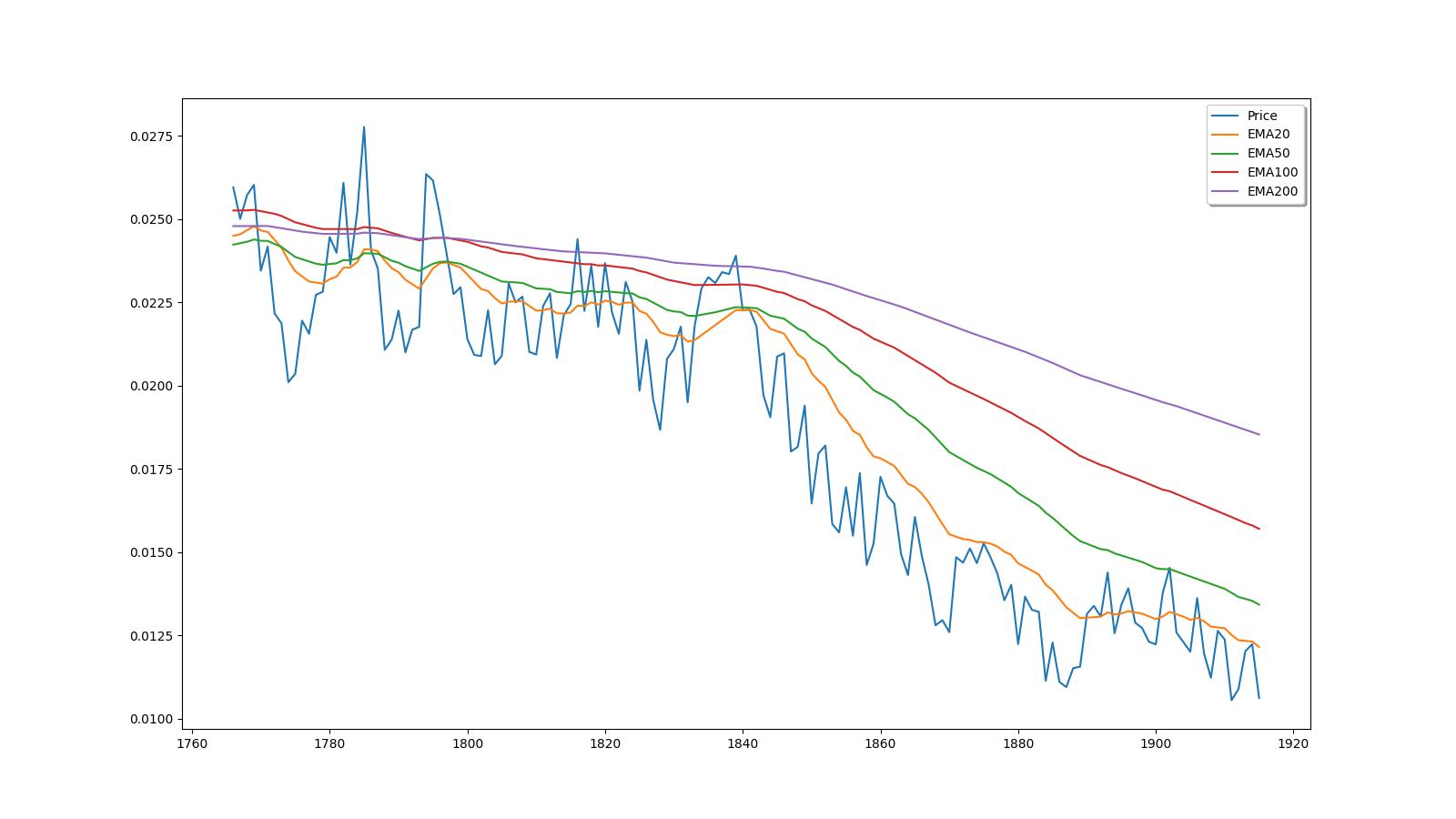 Chain Games Exponential Moving Averages