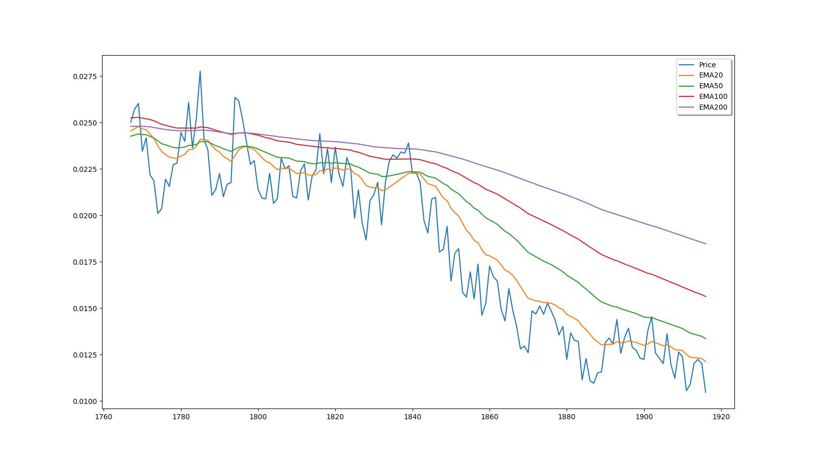 Chain Games Exponential Moving Averages