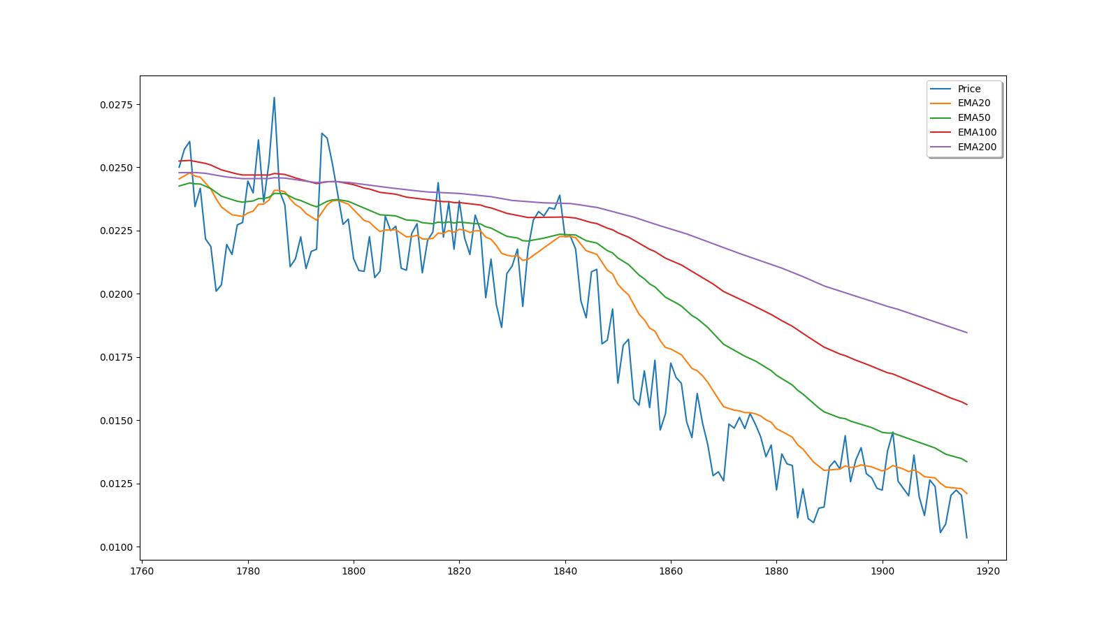 Chain Games Exponential Moving Averages