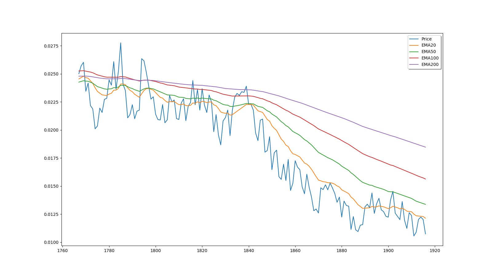 Chain Games Exponential Moving Averages
