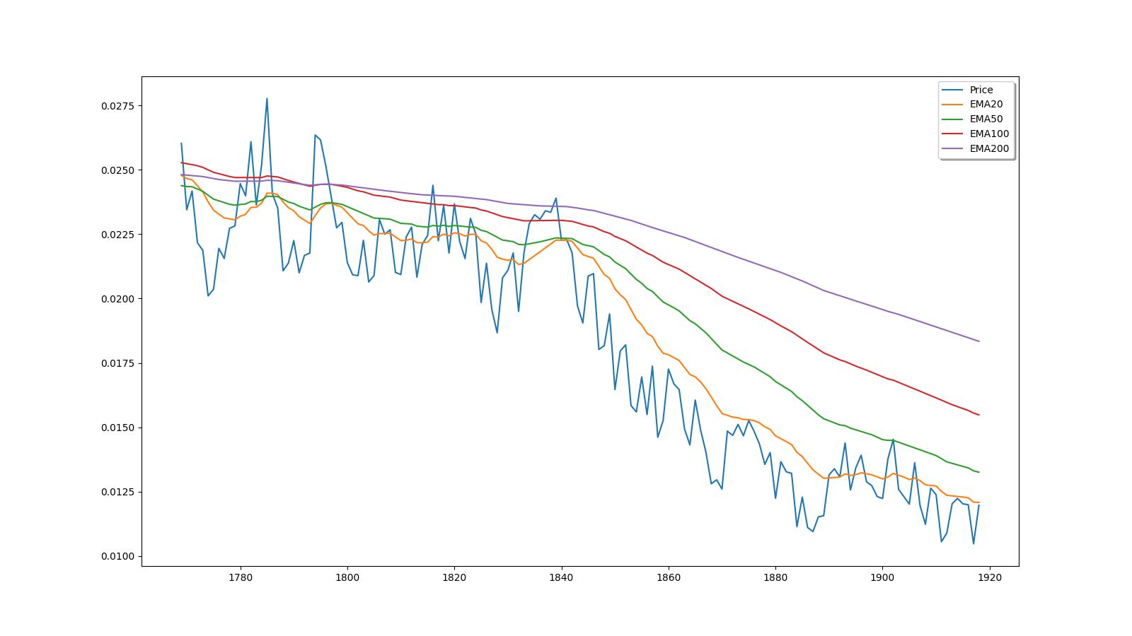 Chain Games Exponential Moving Averages