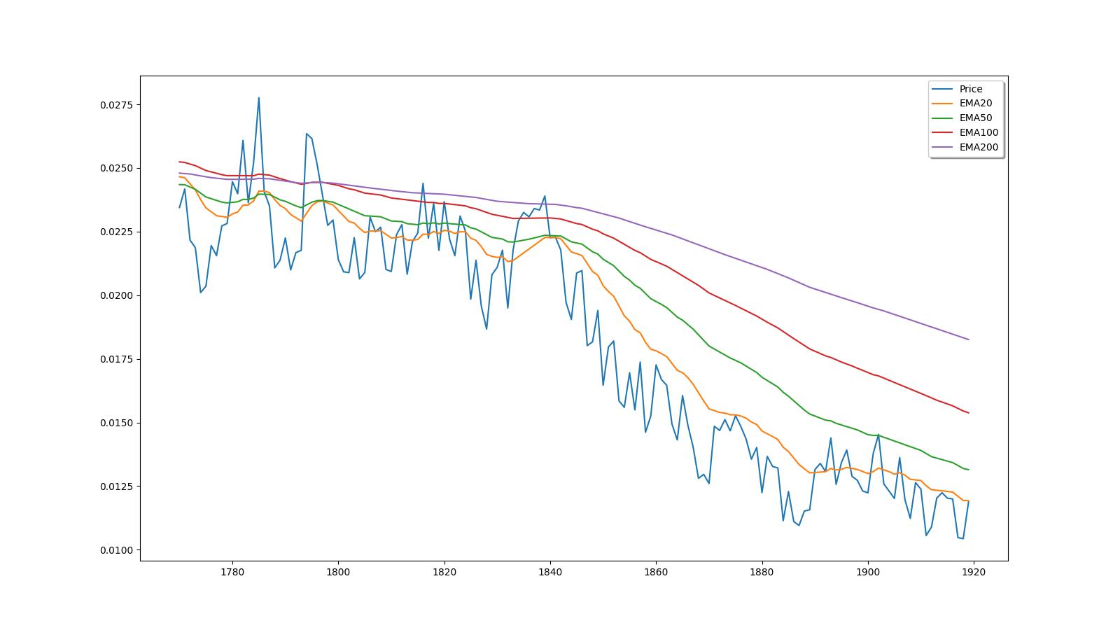 Chain Games Exponential Moving Averages