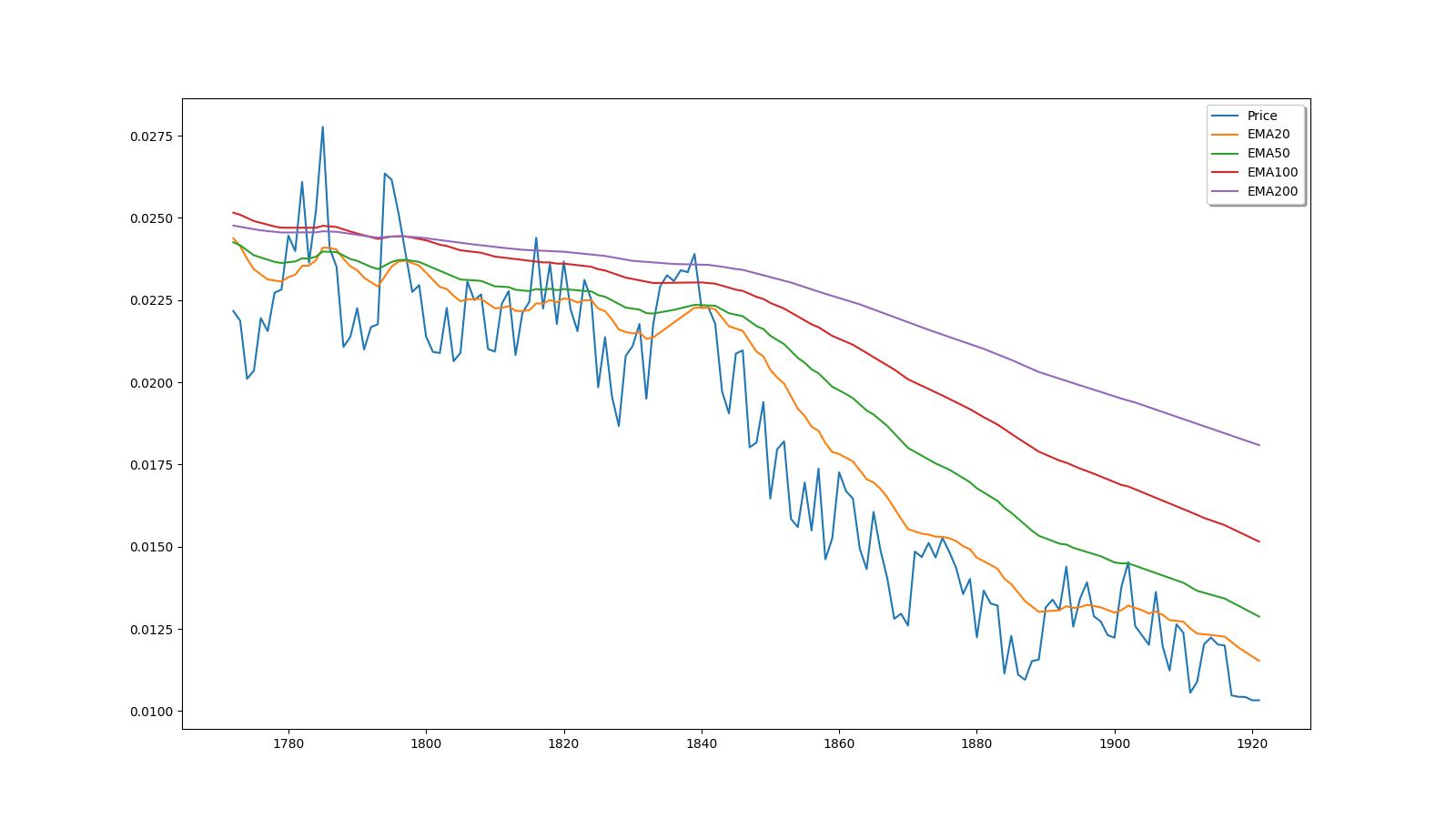 Chain Games Exponential Moving Averages