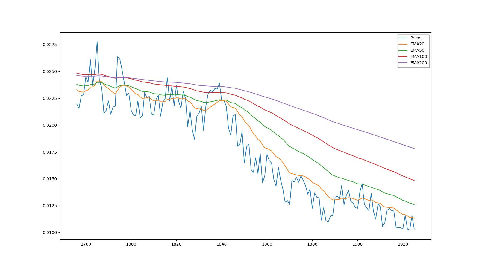Chain Games Exponential Moving Averages