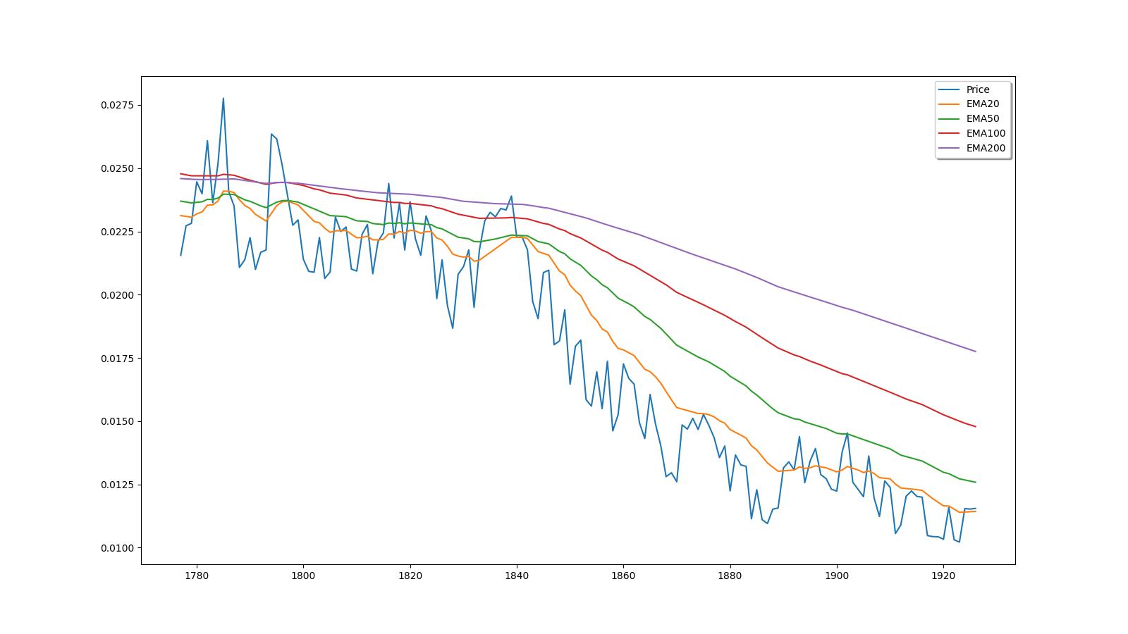Chain Games Exponential Moving Averages