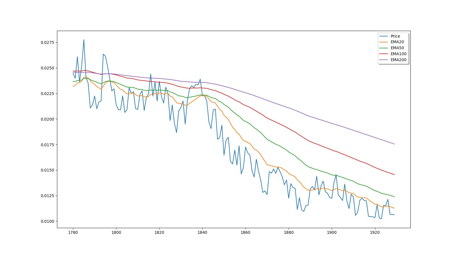 Chain Games Exponential Moving Averages