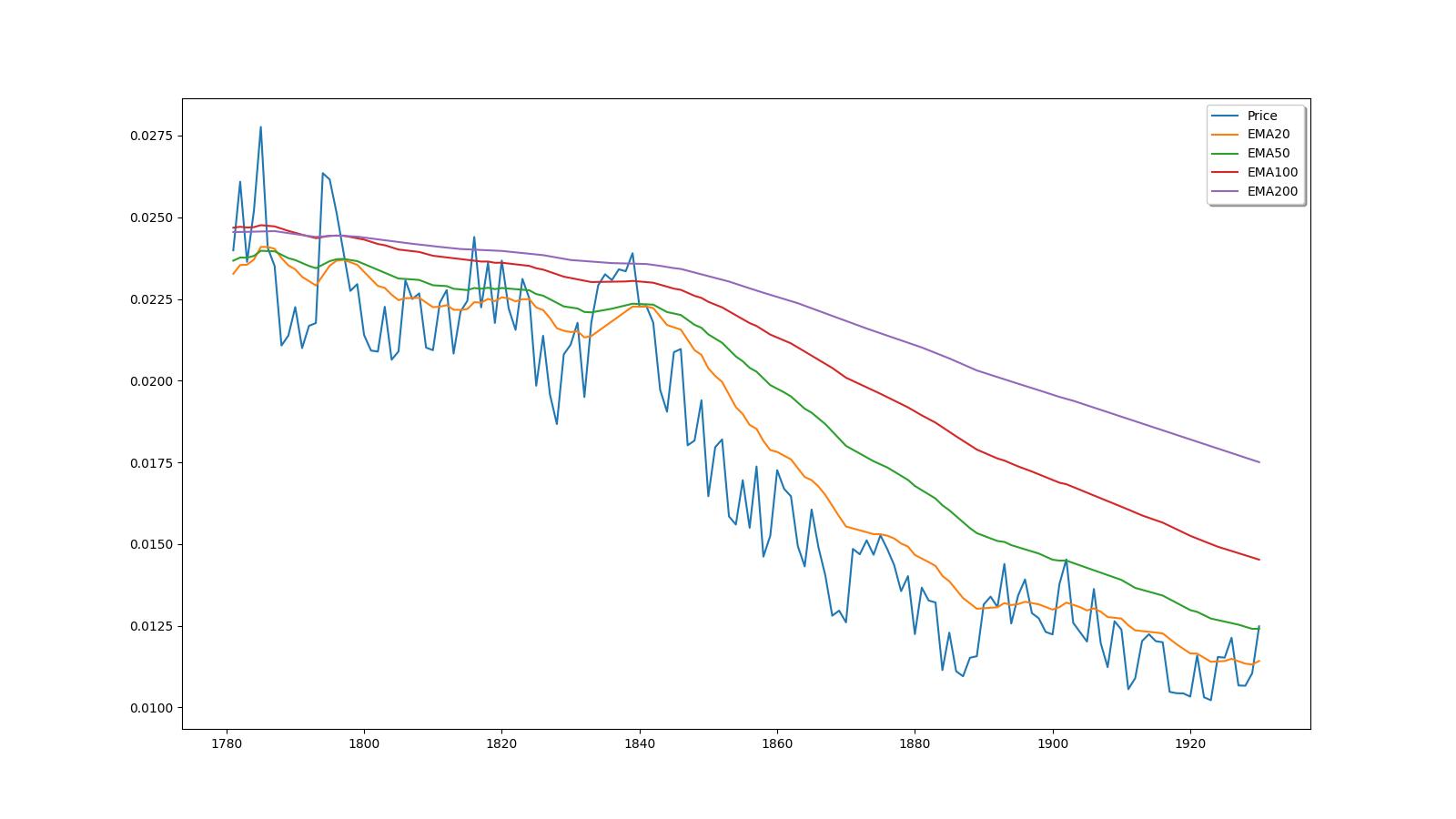 Chain Games Exponential Moving Averages