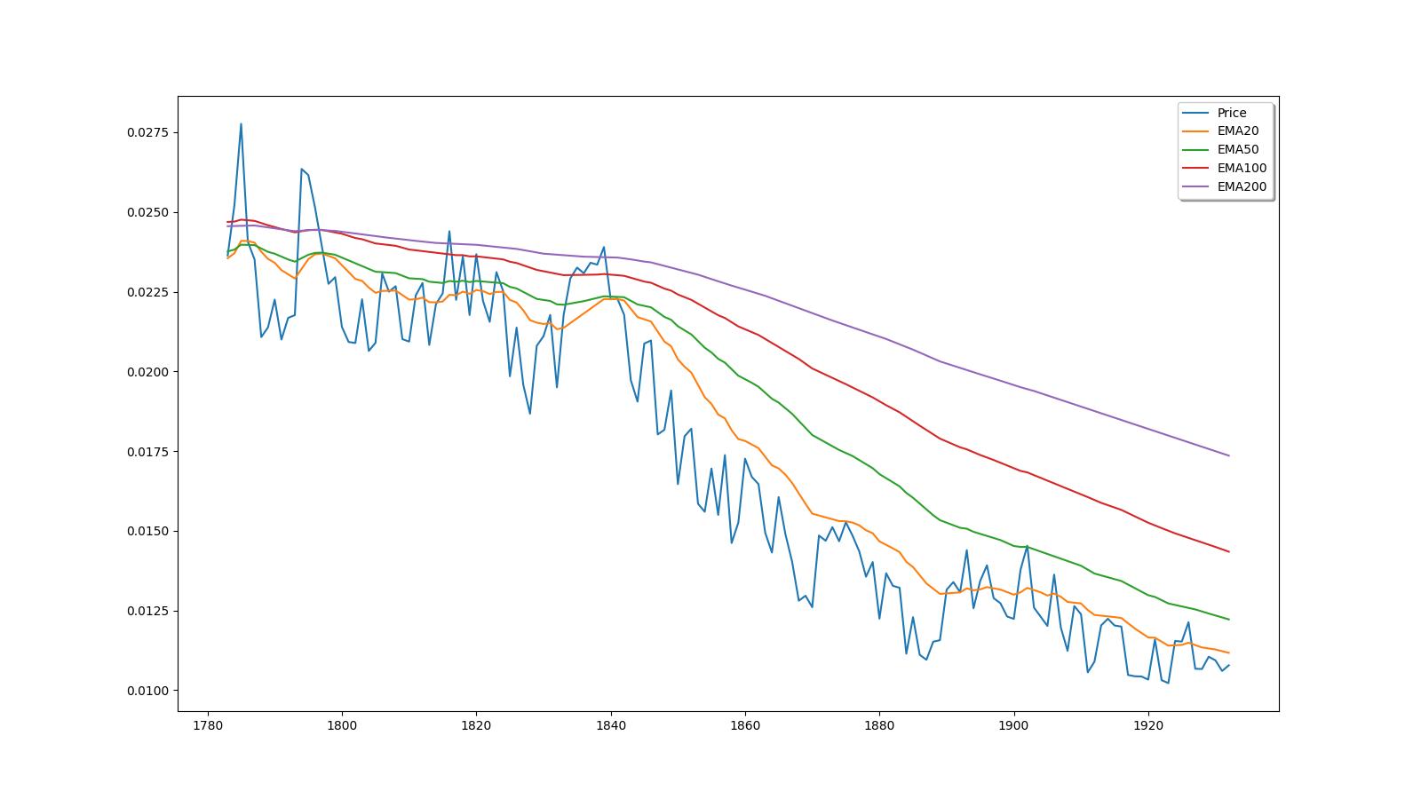 Chain Games Exponential Moving Averages