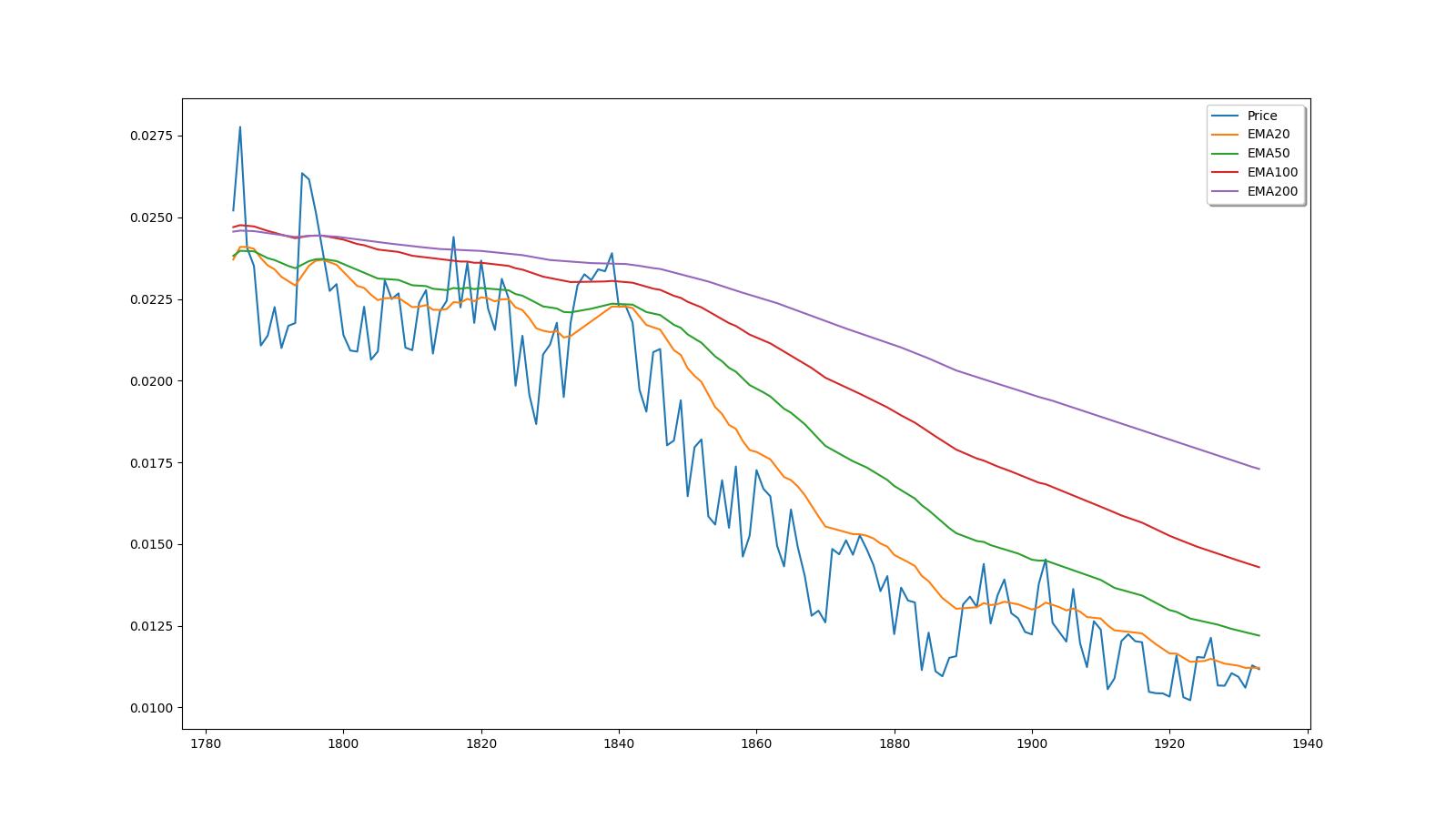 Chain Games Exponential Moving Averages
