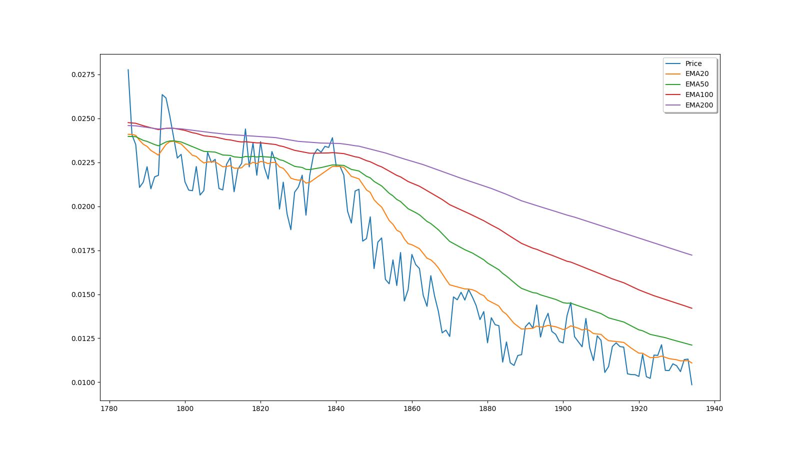 Chain Games Exponential Moving Averages