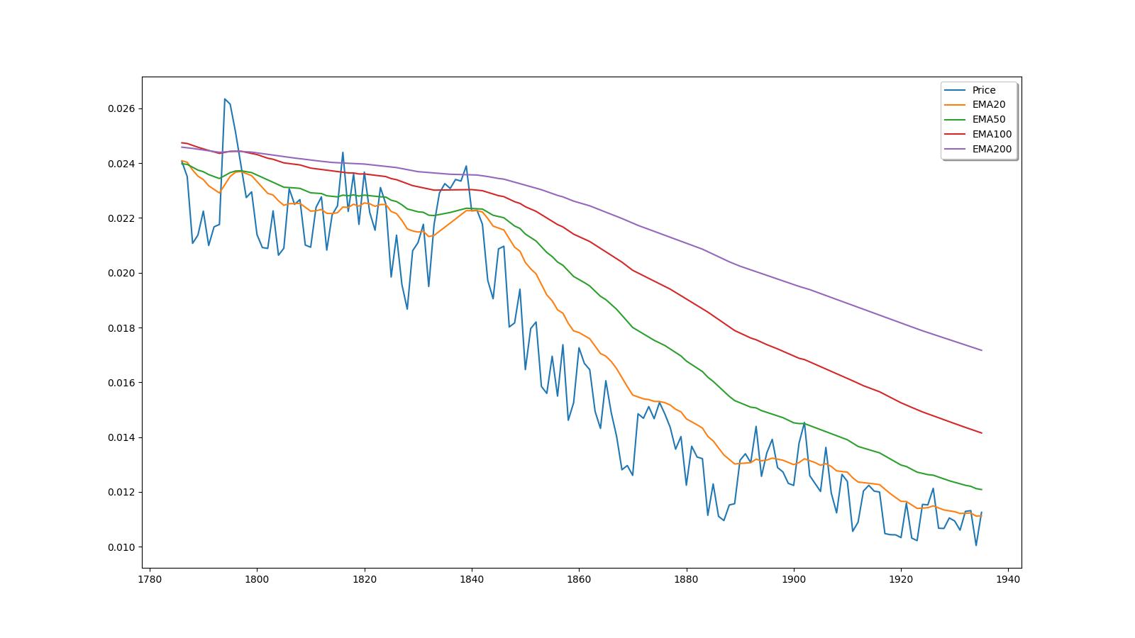 Chain Games Exponential Moving Averages