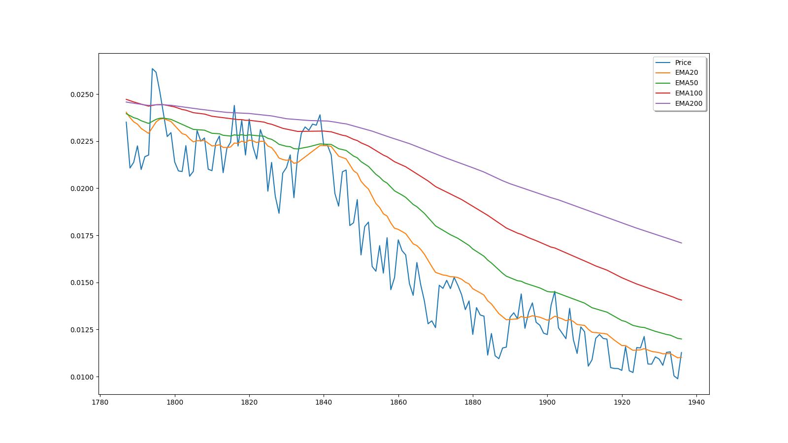 Chain Games Exponential Moving Averages