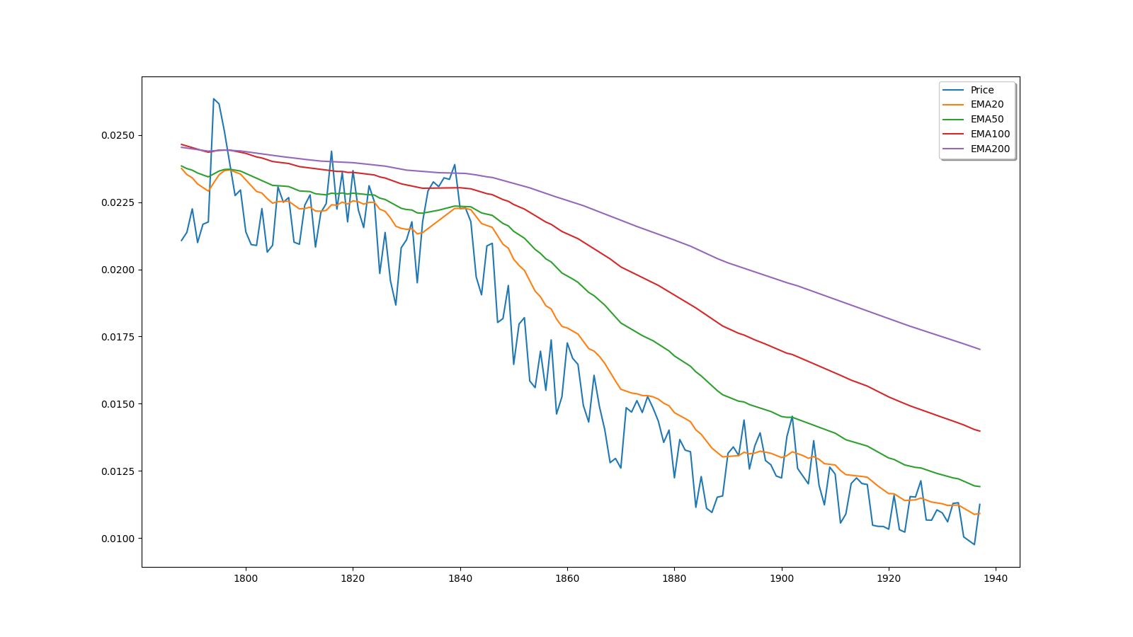 Chain Games Exponential Moving Averages