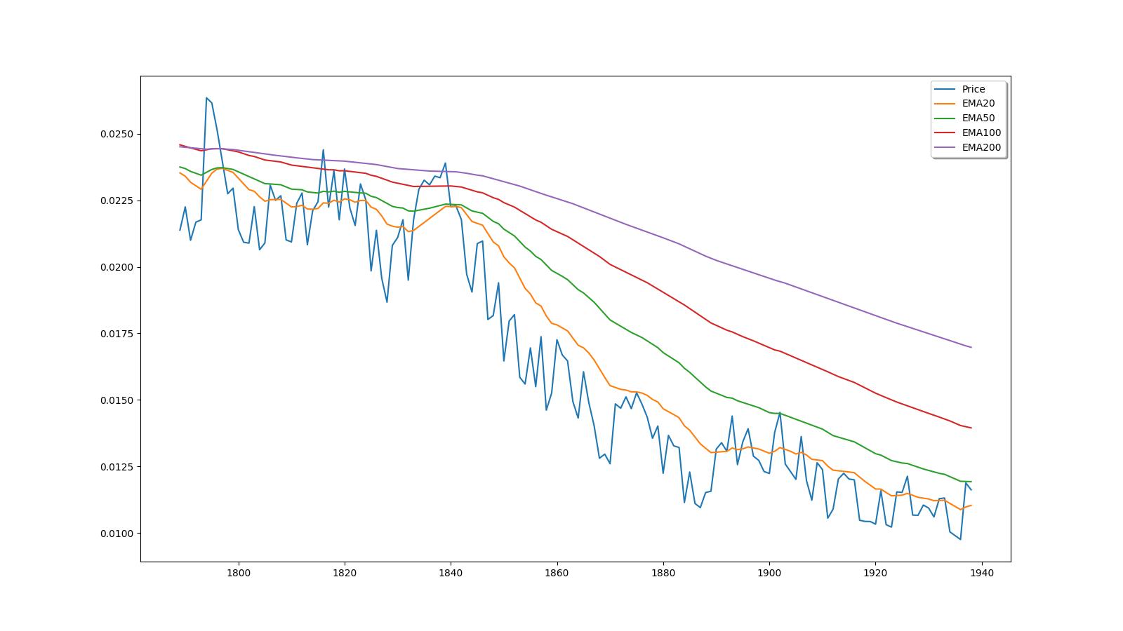Chain Games Exponential Moving Averages