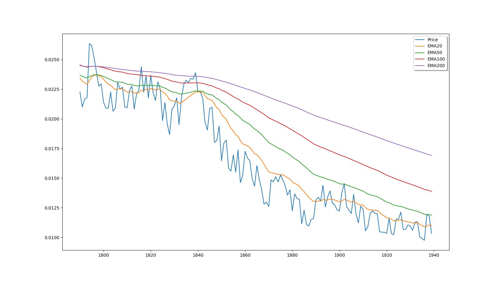 Chain Games Exponential Moving Averages
