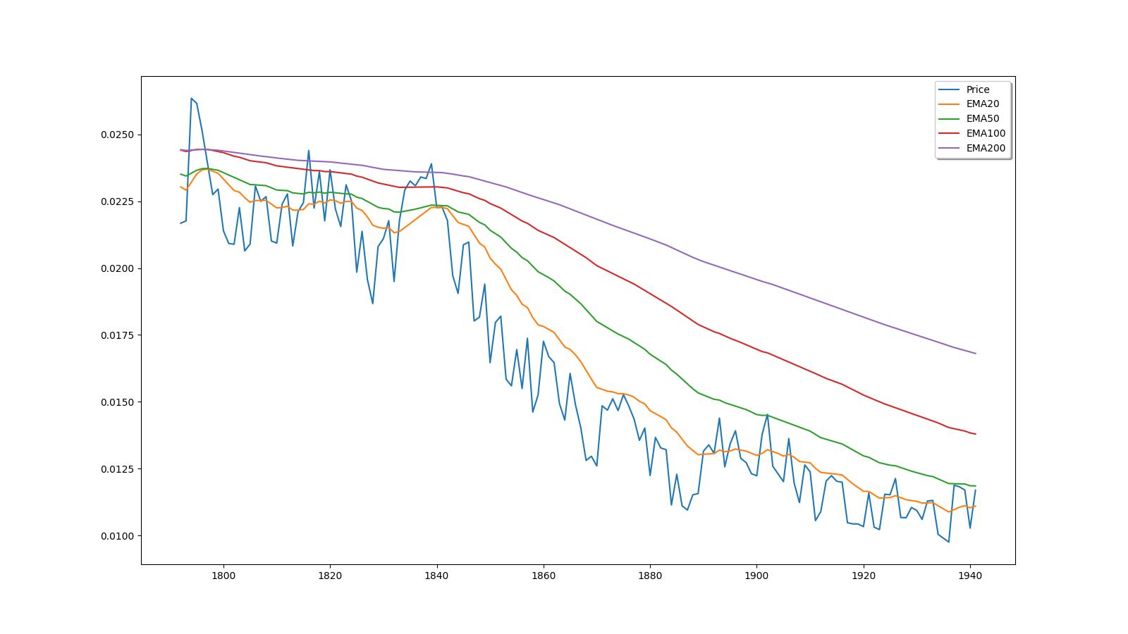 Chain Games Exponential Moving Averages