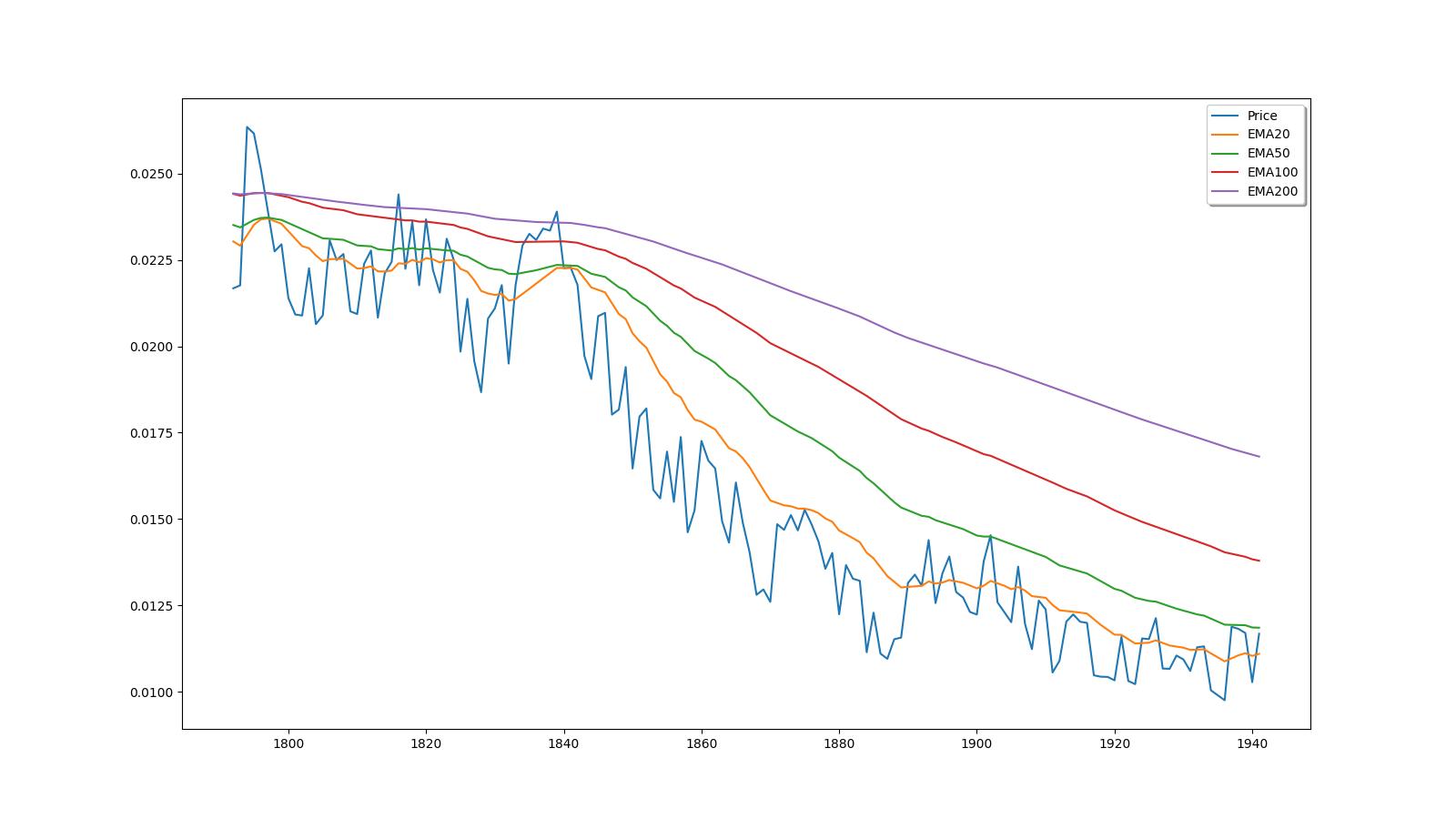 Chain Games Exponential Moving Averages