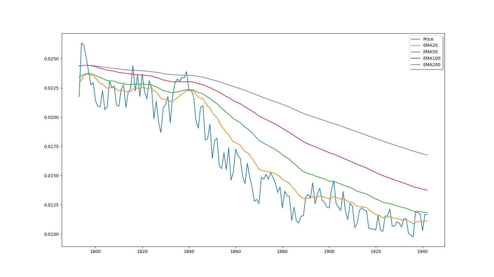 Chain Games Exponential Moving Averages